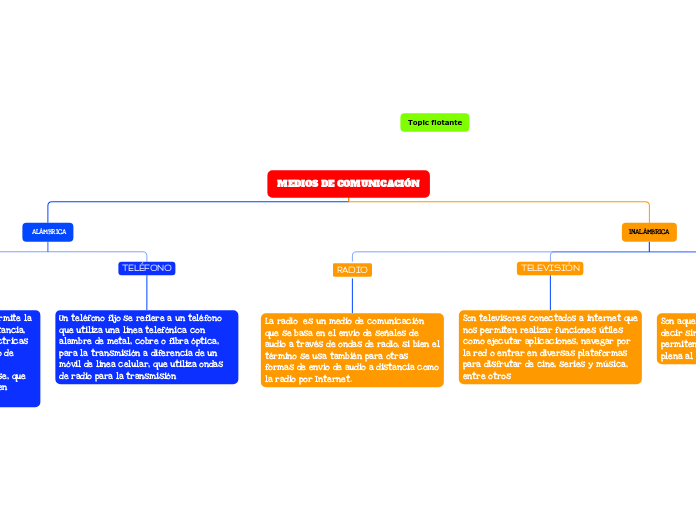 MEDIOS DE COMUNICACIÓN - Mind Map